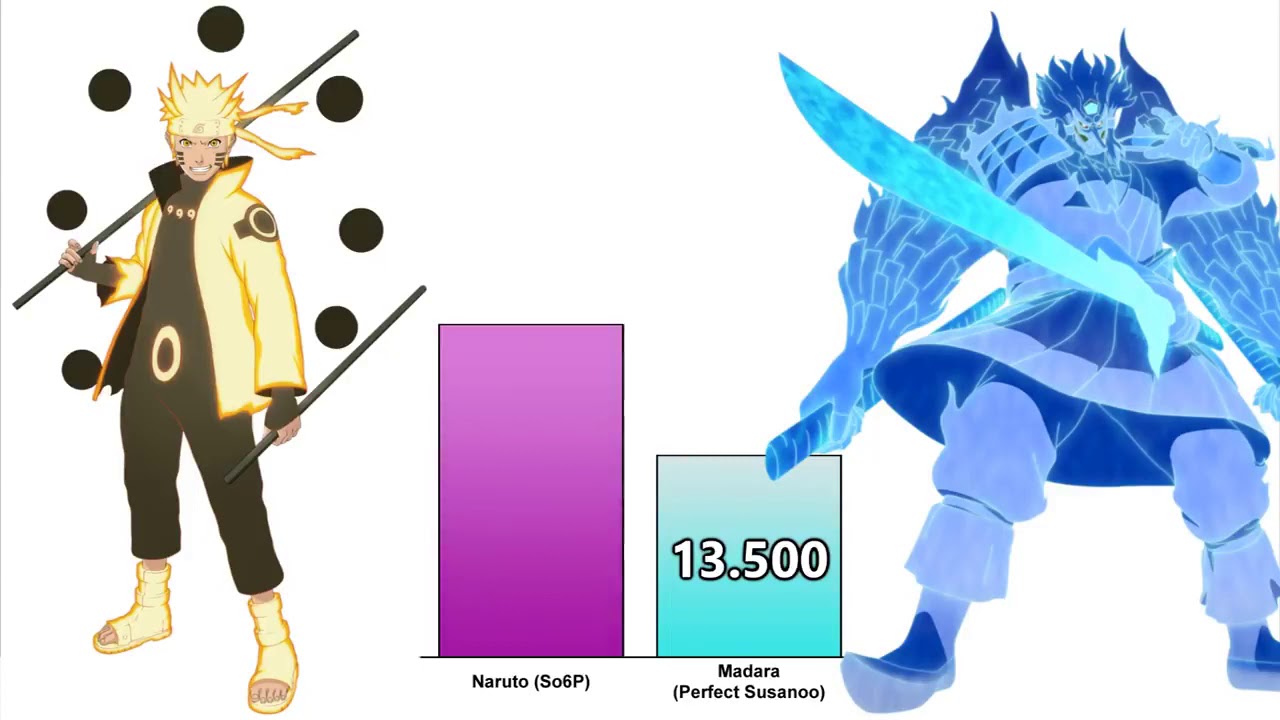 Naruto and Sasuke vs Madara Power levels - YouTube