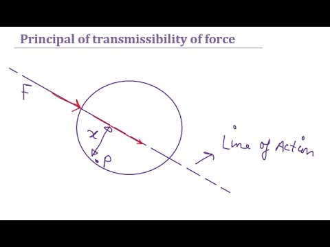Force: Principal of Transmissibility of force: Concept | Statics ...