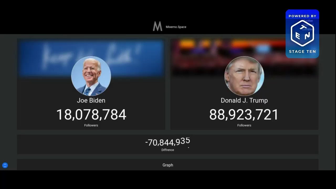 Joe Biden vs Donald Trump live follower count - YouTube