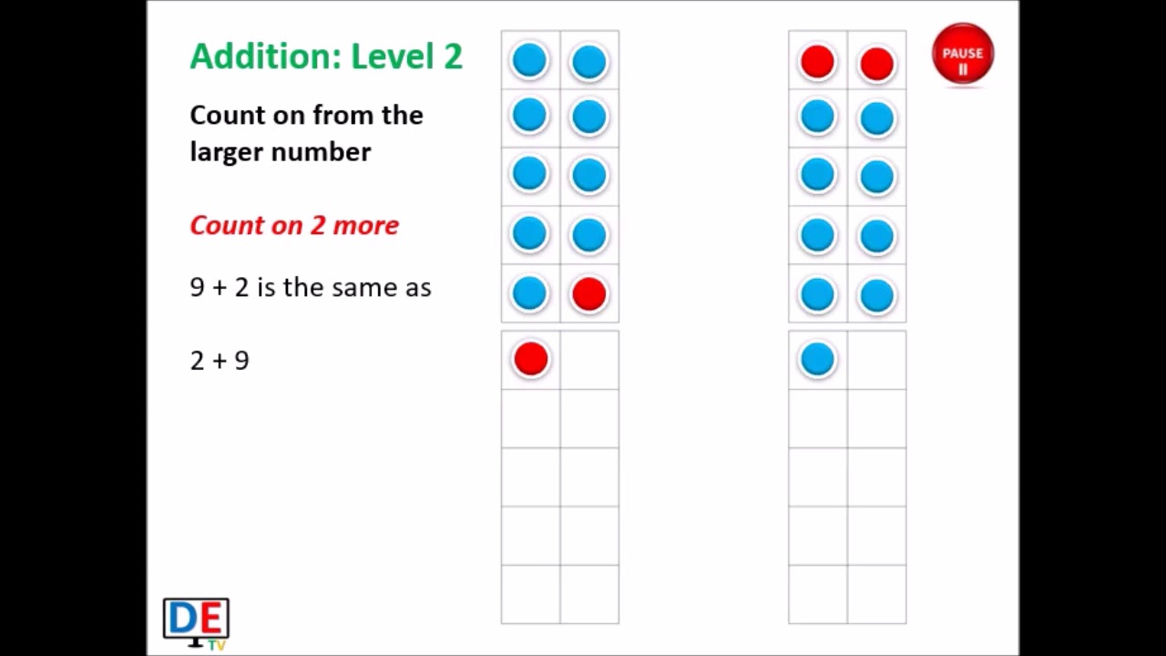 Addition: Level 2 (Count on from the larger number) - YouTube