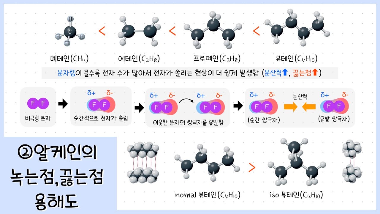[화학 1단원] 3강. 알케인(alkane)의 성질⎜녹는점과 끓는점⎜분산력이란?⎜분자 사이에 작용하는 힘⎜극성 분자 & 비극성 ...