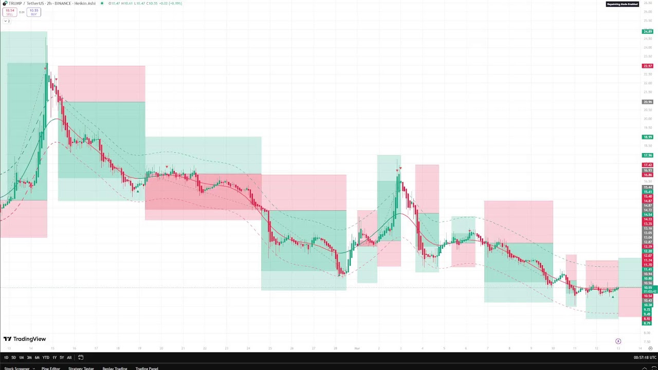 🔴 LIVE | TRUMP USDT LIVE TRADING CHART WITH BUY SELL SIGNALS | BINANCE ...