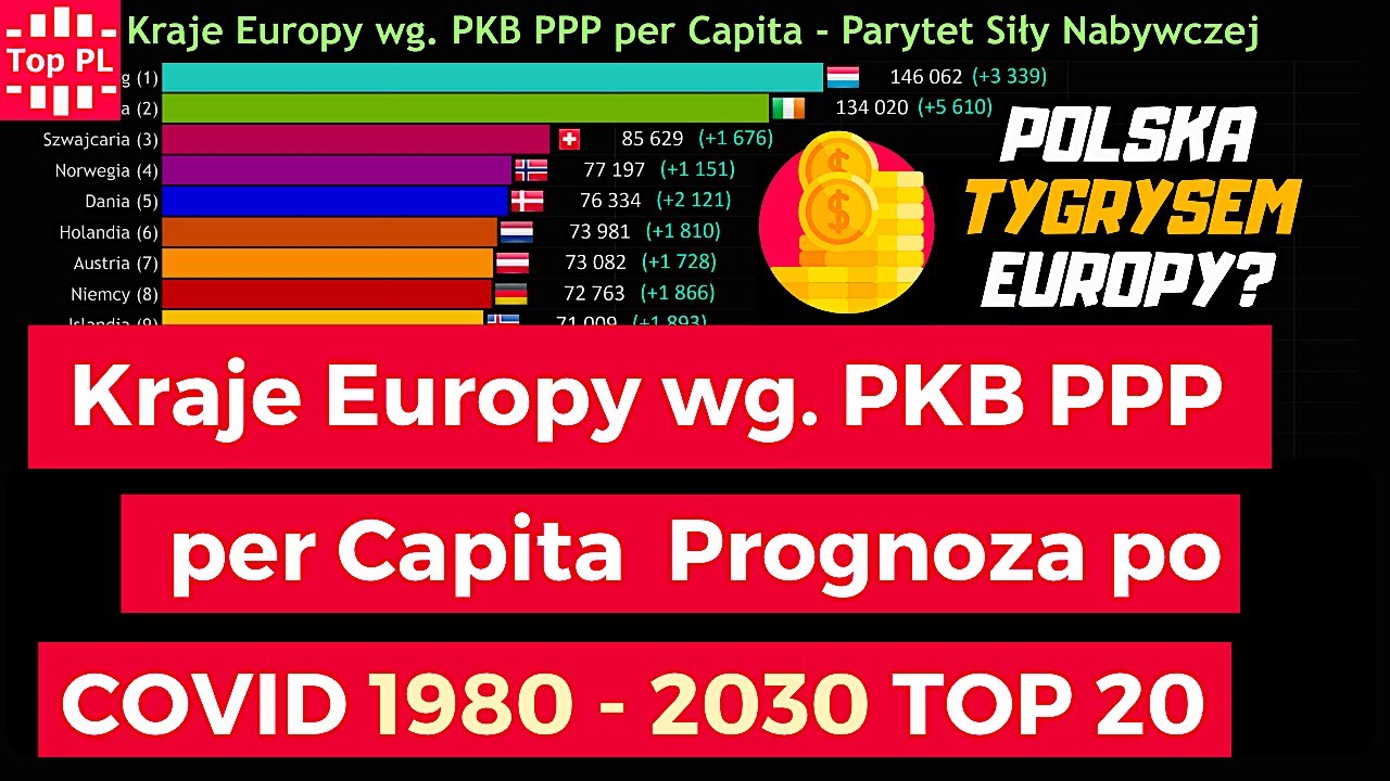 Top 20 Krajów Europy wg. PKB PPP per Capita, Prognoza po COVID, PKB per ...