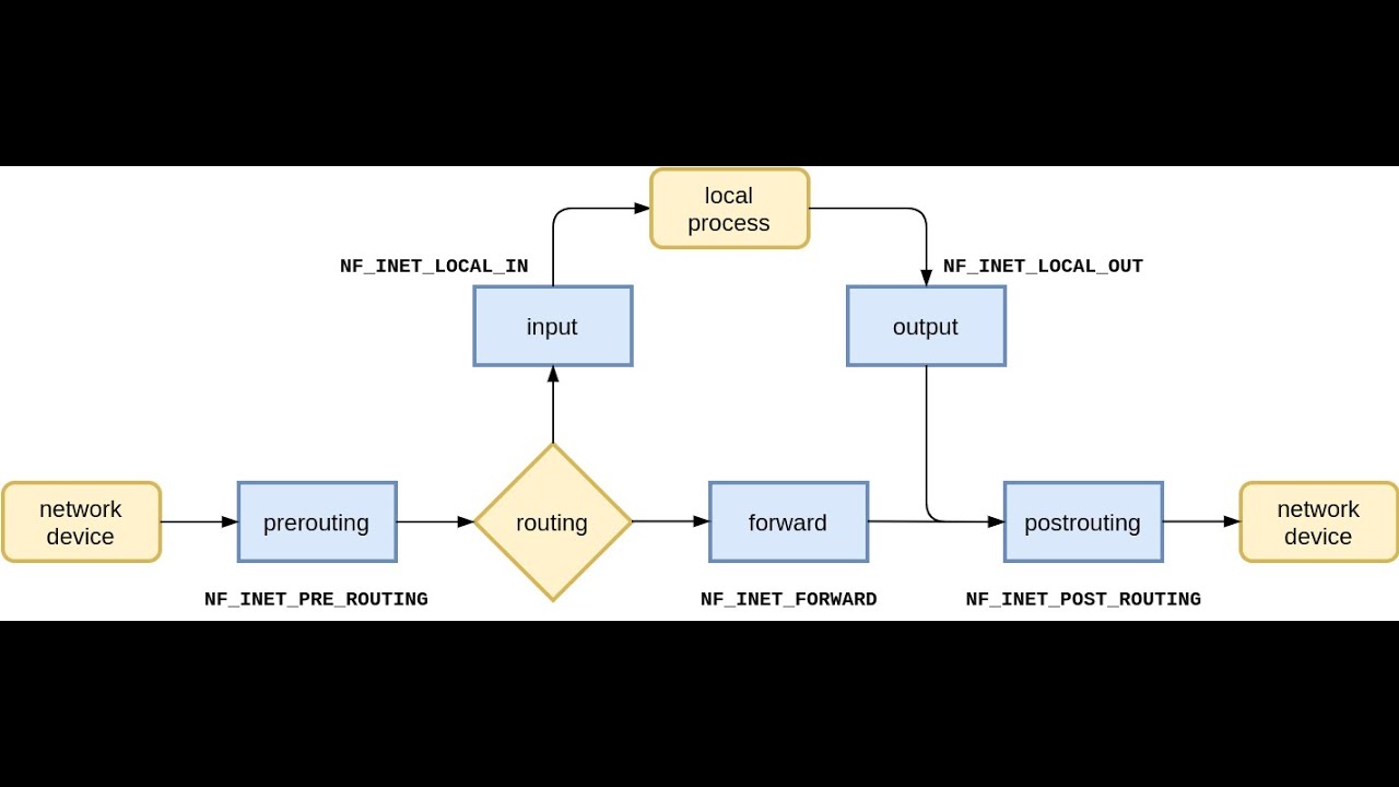 74-NFTables-command line | DevOps آموزش - YouTube