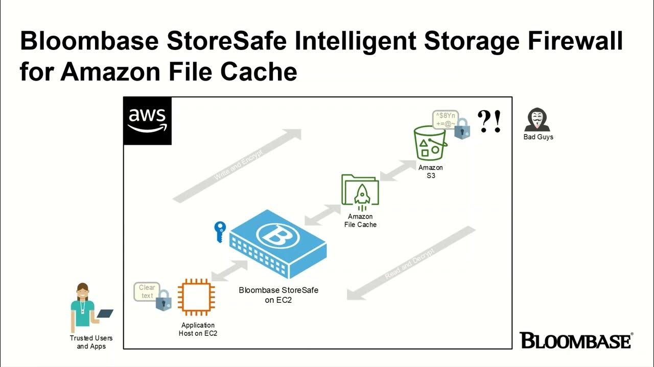 Securing Amazon File Cache with Post-Quantum Cryptography Encryption by Bloombase StoreSafe on ...