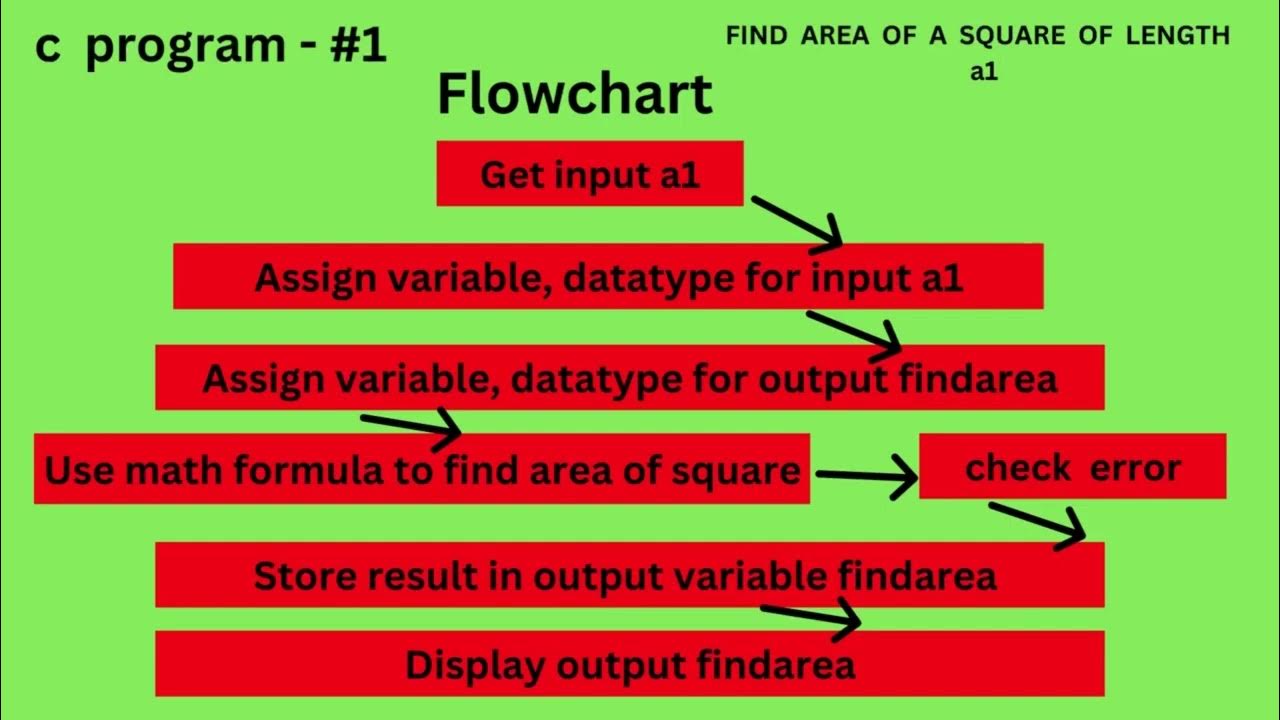 Code Programming Clanguage Algorithm C Language Part 6 Algorithm Flowchart Youtube
