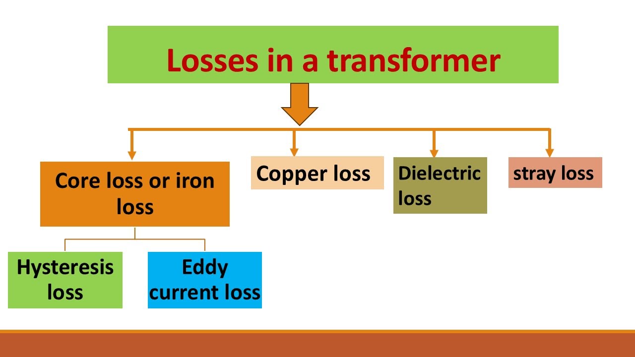 Transformer losses|Eddy current loss|Hysteresis loss| Electrical ...