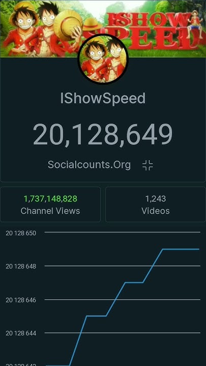 IShow Speed live sub count - YouTube
