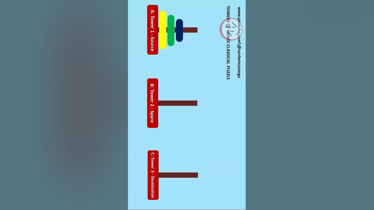 Towers Of Hanoi Mathematical Puzzle Towersofhanoi Python Pythonprogramming Coding Code
