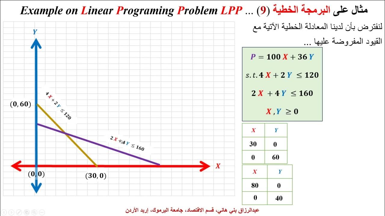 مثال (9) على البرمجة الخطية ... Example on Linear Programing Problem LPP - YouTube