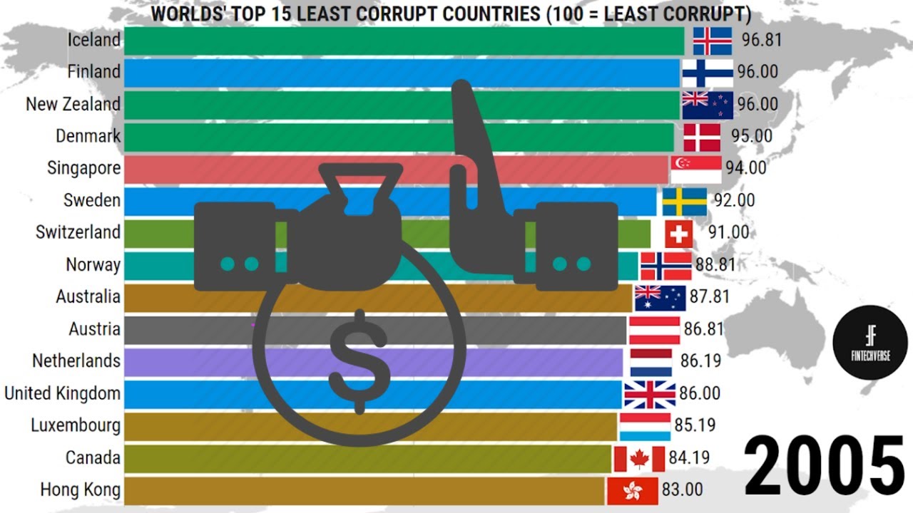 Worlds' Top 15 Least Corrupt Countries - YouTube