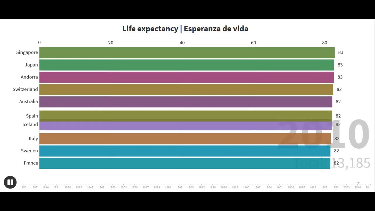 INCREDIBLE LIFE EXPECTANCY BAR RACE | INCREIBLE GRAFICA DE ESPERANZA DE ...