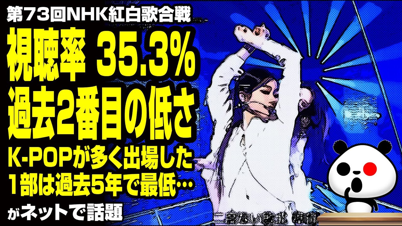 第73回NHK紅白歌合戦視聴率 35 3％ 過去2番目の低さが話題 - YouTube