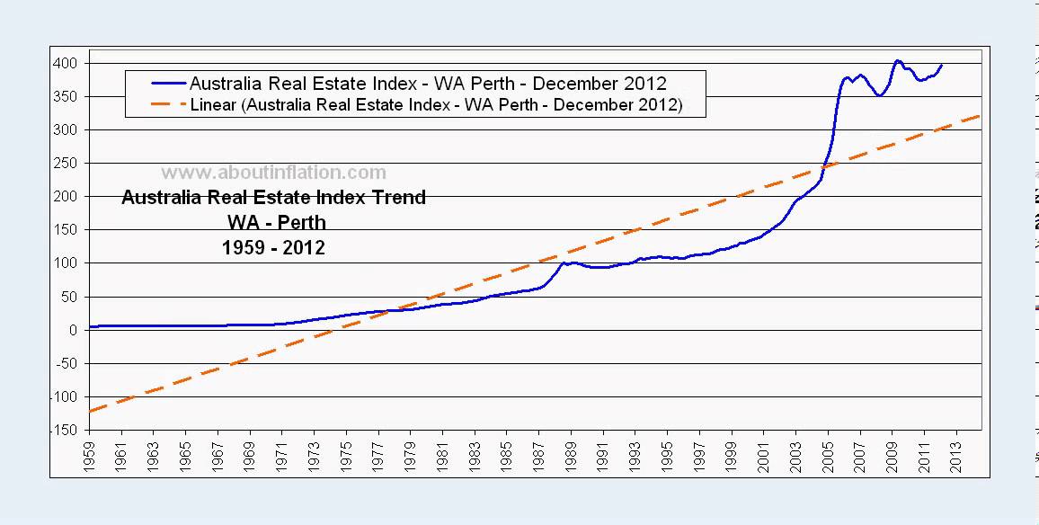Australia Real Estate Index Trend 50 Years Chart - December 2012 - YouTube