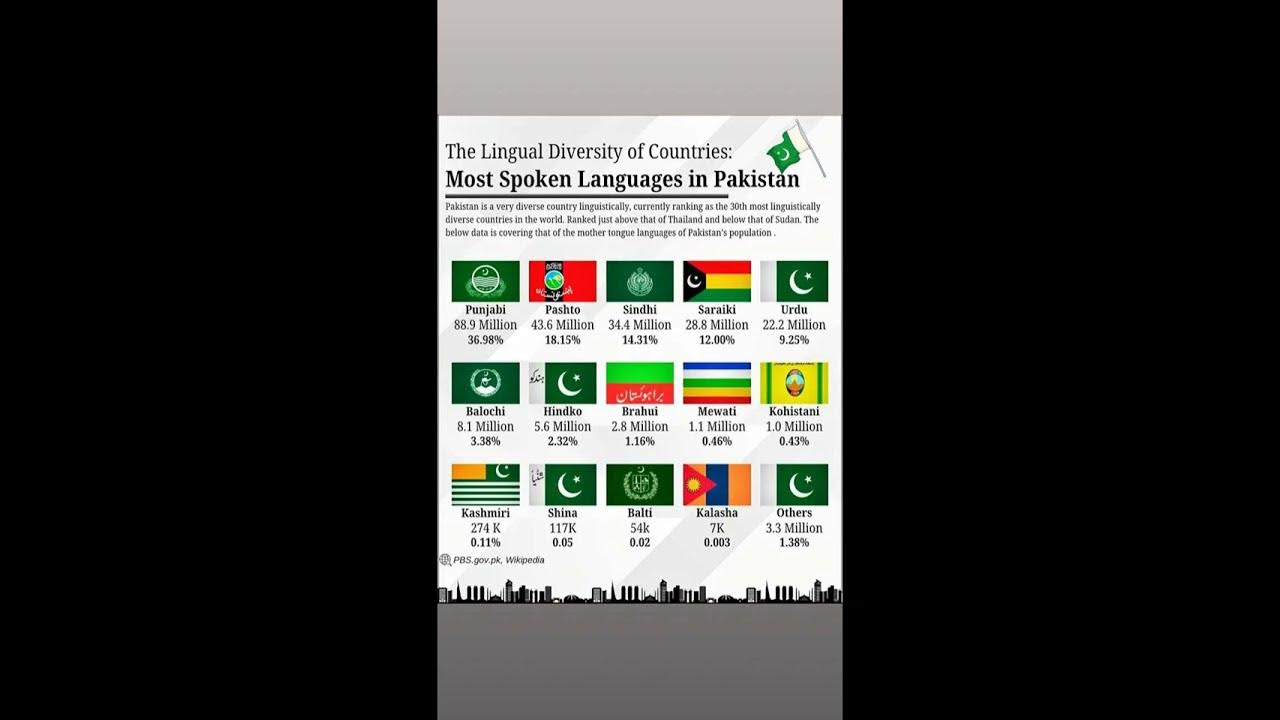 Most spoken languages in Pakistan - YouTube