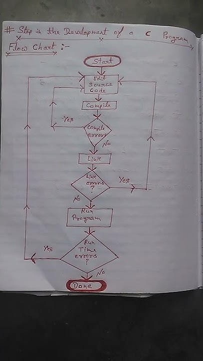 C Programe Development Flow Chart I C Program All Steps I Coding I Programming I Viral I