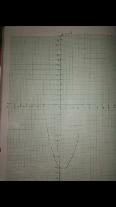 Draw the graphs of the given polynomial and find zeroes.justify the answer. - YouTube