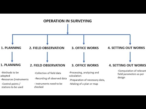 SURVEYING | TYPES OF SURVEY | OPERATION IN SURVEYING | MEASUREMENTS ...