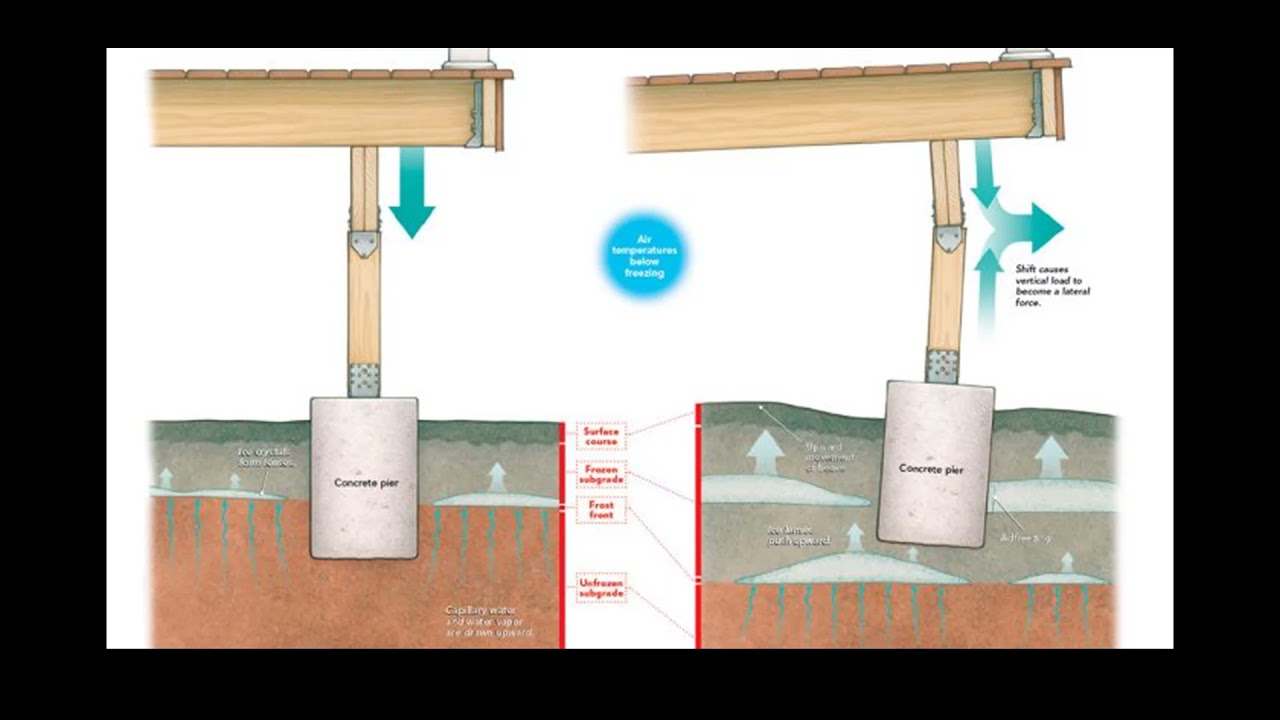Frost Line for COIL - YouTube
