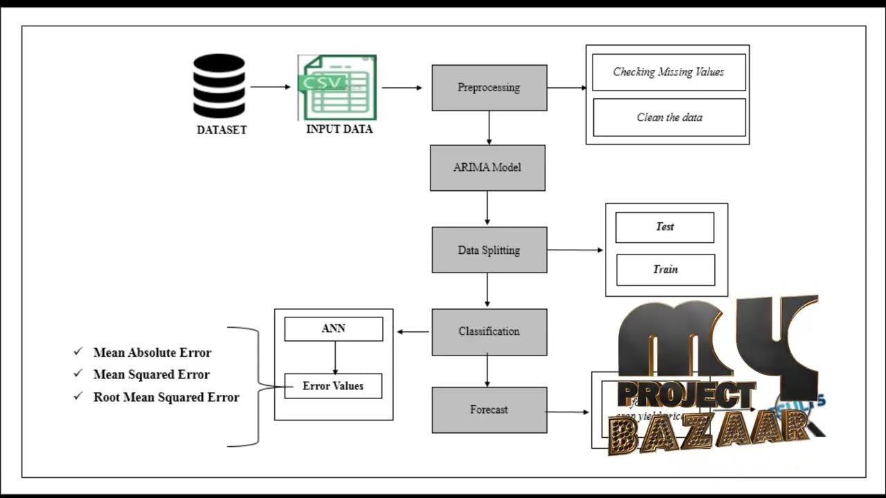 Data Mining- Sales Forecasting using Machine learning-MyProjectBazaar - YouTube
