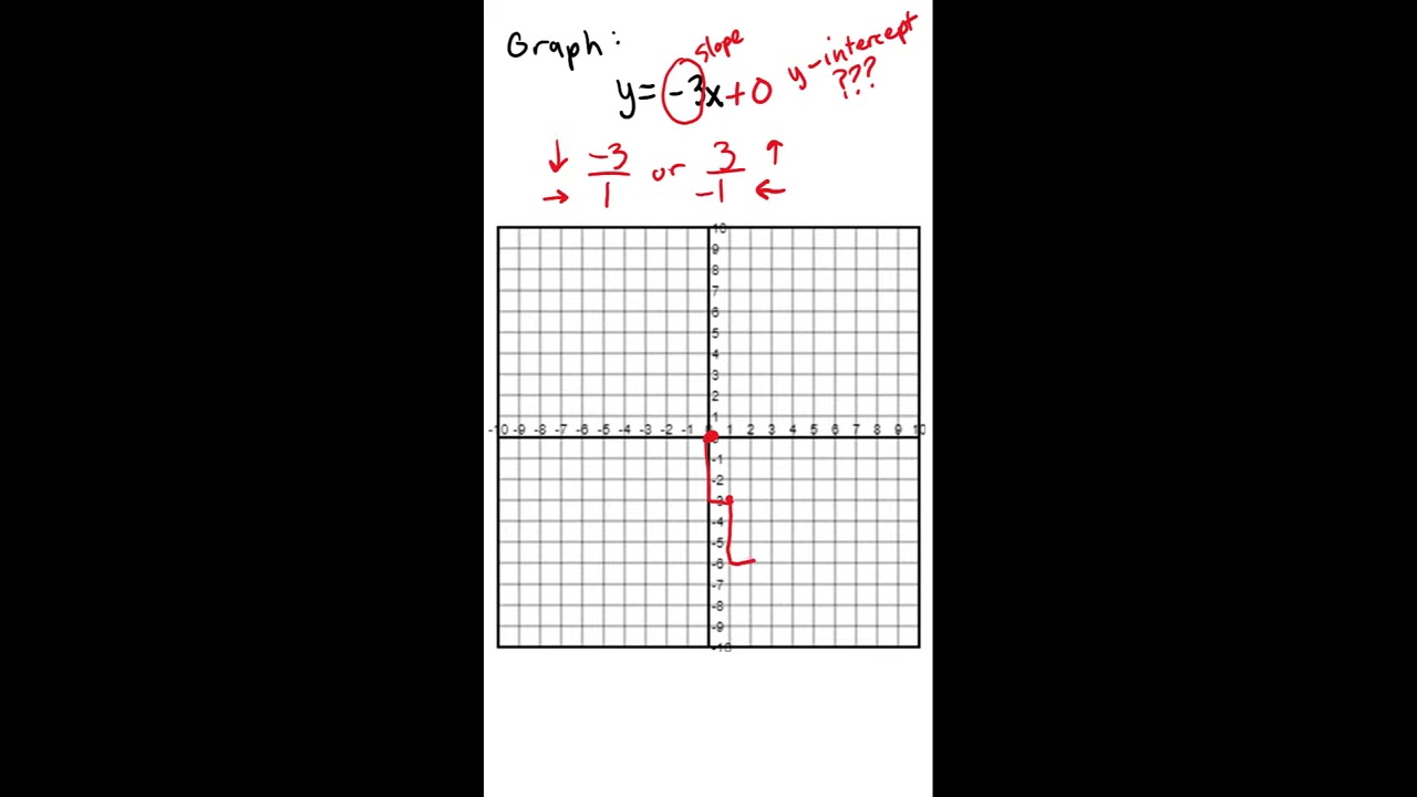 Graphing A Linear Equation With No Y Intercept shorts YouTube Graphing A Linear Equation With No Y Intercept shorts YouTube