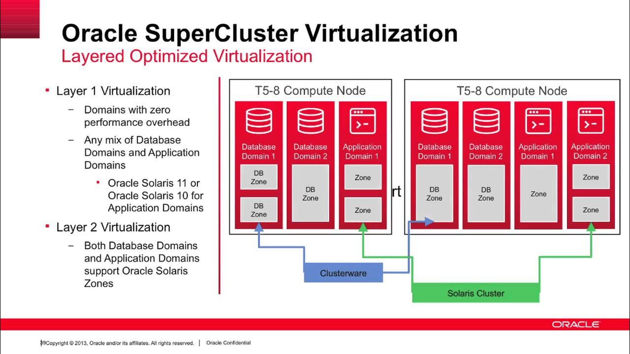 An Introduction to SuperCluster T5-8 (part 3) - YouTube