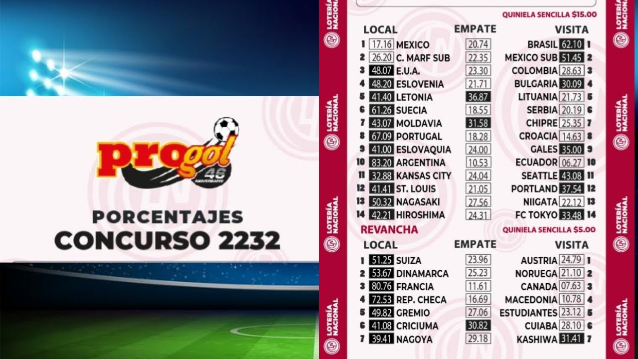 PROGOL REVANCHA #2232 Análisis de Los Pronósticos más Apostados ó ...