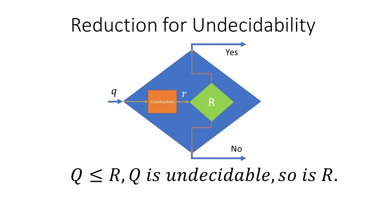 Reduction For Undecidability Youtube 0238
