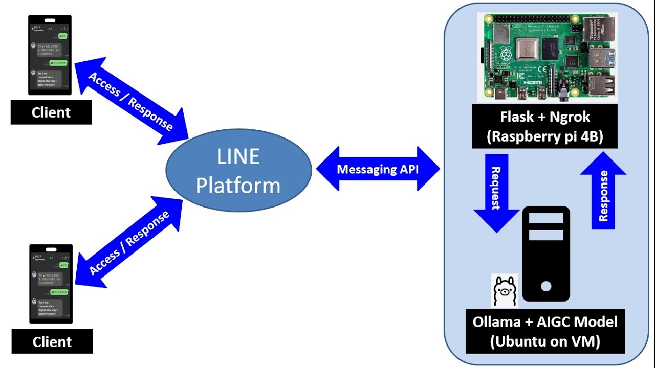 AI ChatBot I How to Build AI LINE Bot with Ollama, Flask and Ngrok ...