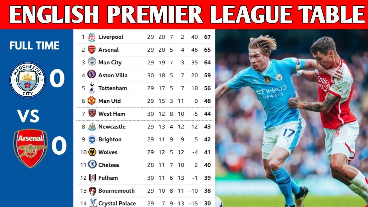 ENGLISH PREMIER LEAGUE TABLE UPDATED TODAY | PREMIER LEAGUE TABLE AND ...