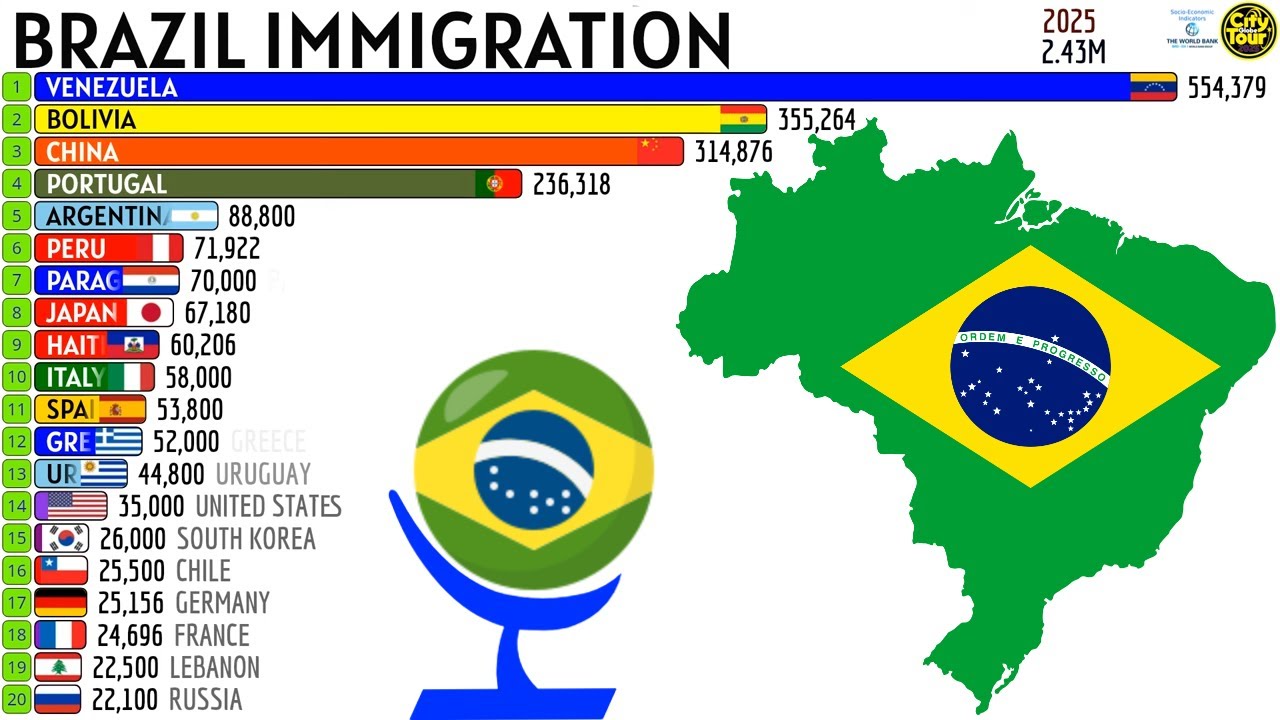 THE 20 LARGEST IMMIGRANT COMMUNITIES IN BRAZIL - YouTube