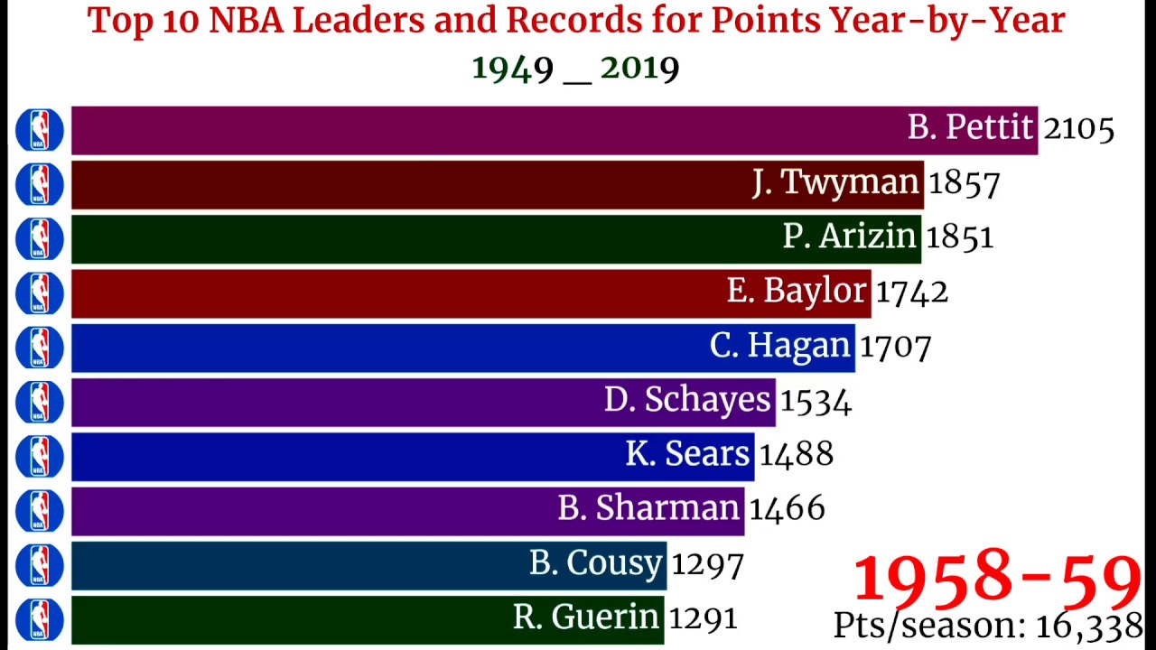 Top 10 NBA Leaders and Records for Points Year by Year ||1949 - 2019 ...