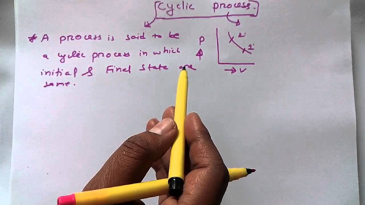 Cyclic Process in Thermodynamics - YouTube
