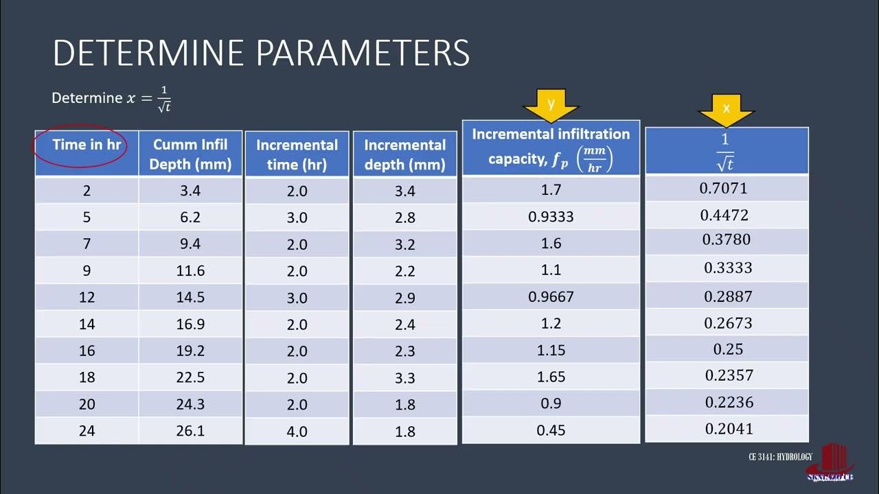 INFILTRATION MODELS: PHILIP'S EQUATION: EXAMPLE 3 - YouTube