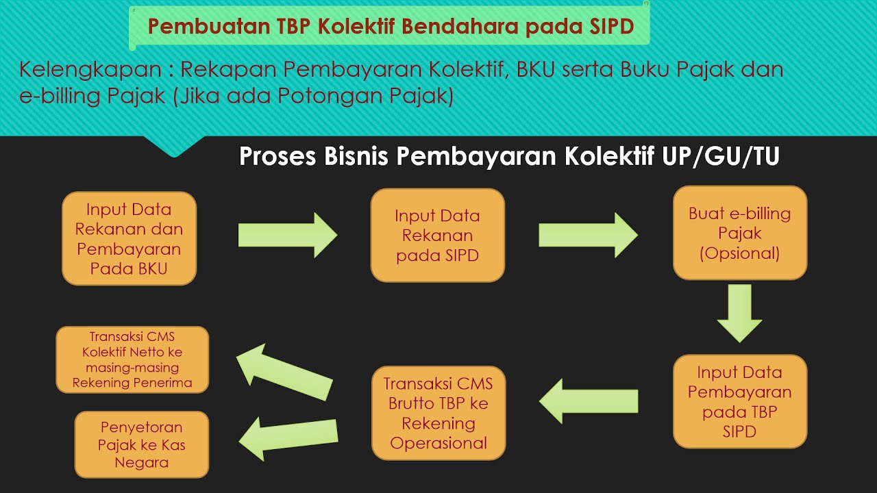 PANDUAN PEMBUATAN TBP KOLEKTIF UP BP BPP PADA SIPD - YouTube