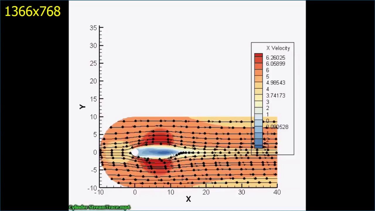 2D Unsteady flow over a Cylinder Analysis in Fluent 6.3 - YouTube
