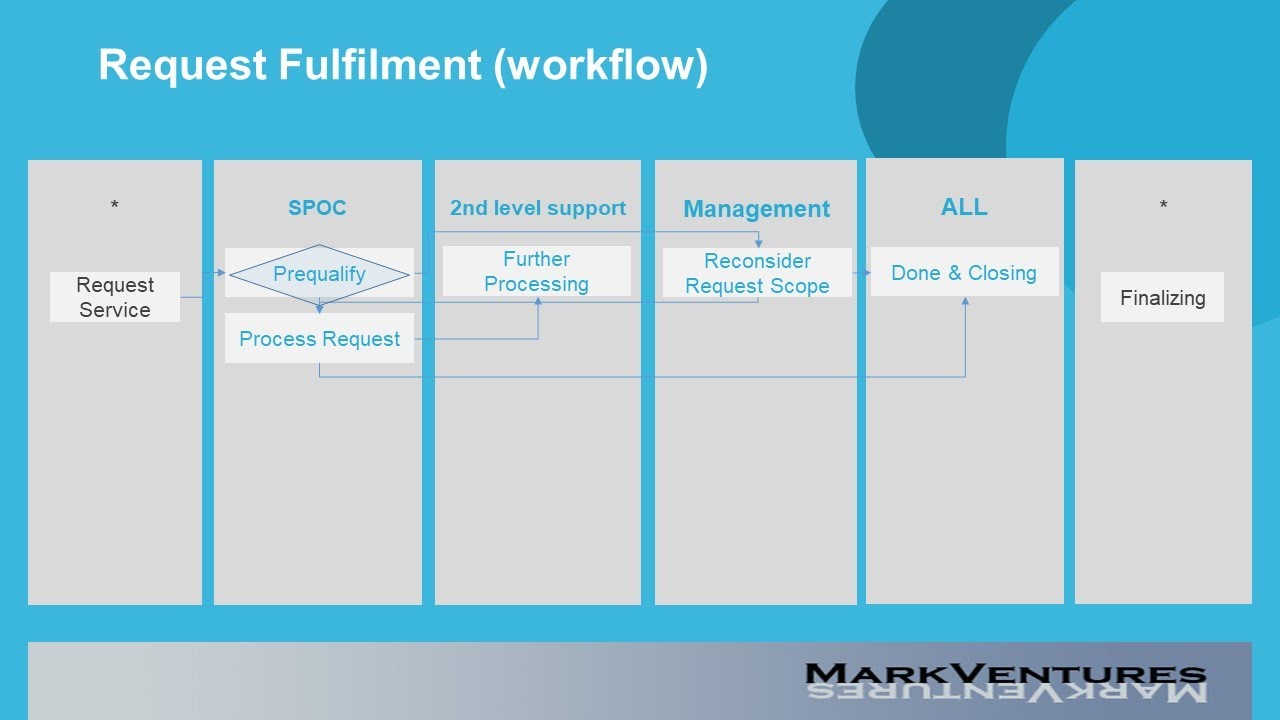 Request Fulfilment Workflow - YouTube