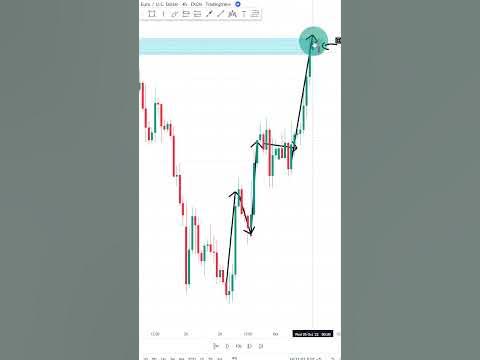 Best Day Trading Pattern for Entries - Multi timeframe explained # ...