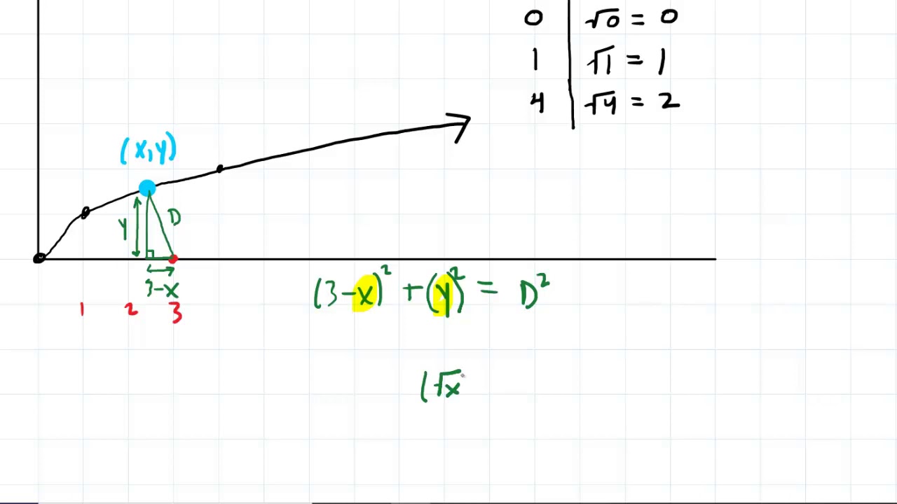 Find The Point On The Curve Y sqrt x That Is Closest To 3 0 YouTube