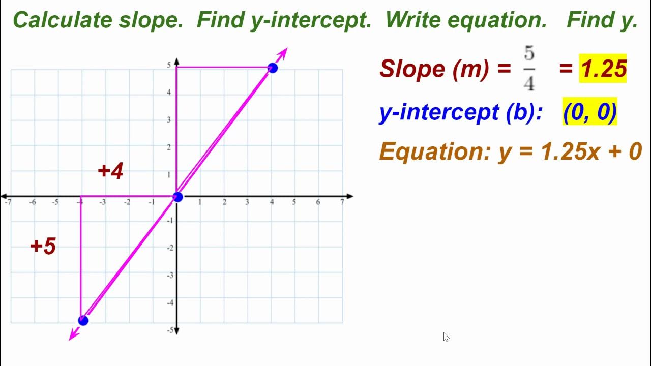 Graphs -- Write equation (y = mx + b) - YouTube