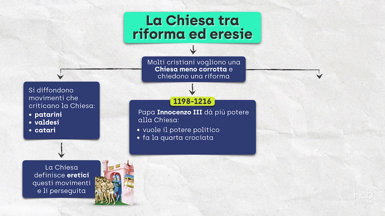 La Chiesa tra riforma ed eresie - YouTube