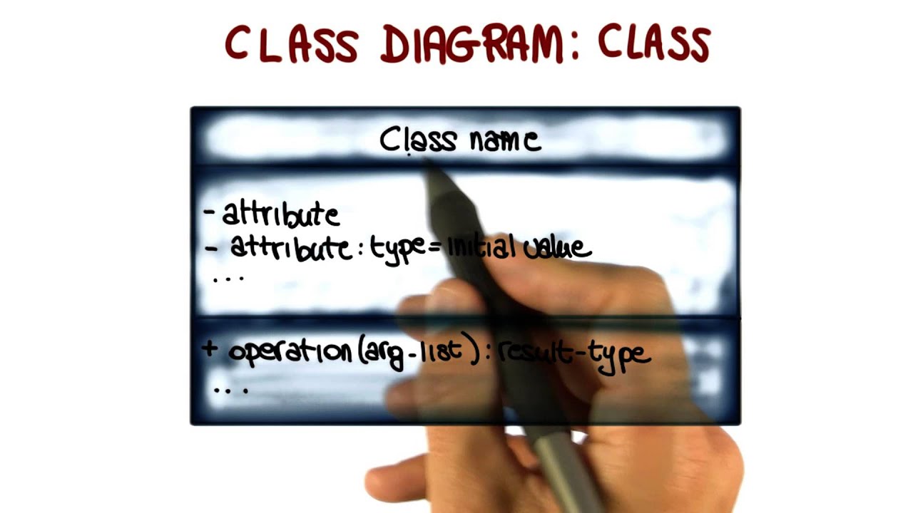 Class Diagram: Class - Georgia Tech - Software Development Process - YouTube