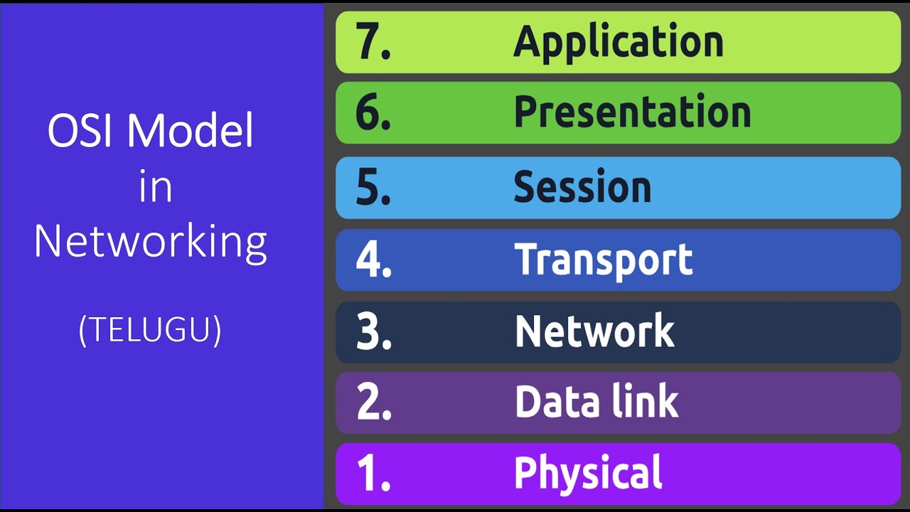 #2 OSI Model in Networking TryHackMe Telugu - YouTube