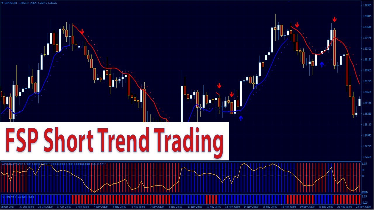 Forex & Stocks FSP Short Trend Strategy for Short Term Swing Trading ...
