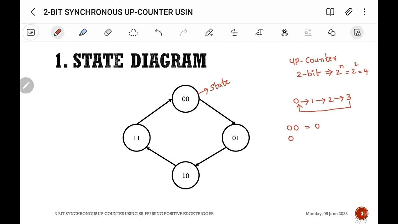 2-bit up counter design and implementation using SR-FF || synchronous ...