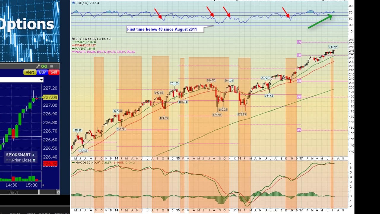Market Analysis -Long Term Momentum as a Market Direction Indicator ...