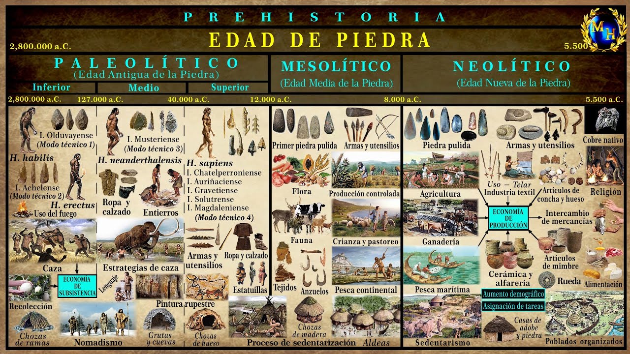La Edad de Piedra. Paleolítico, Neolítico y Mesolítico. - YouTube