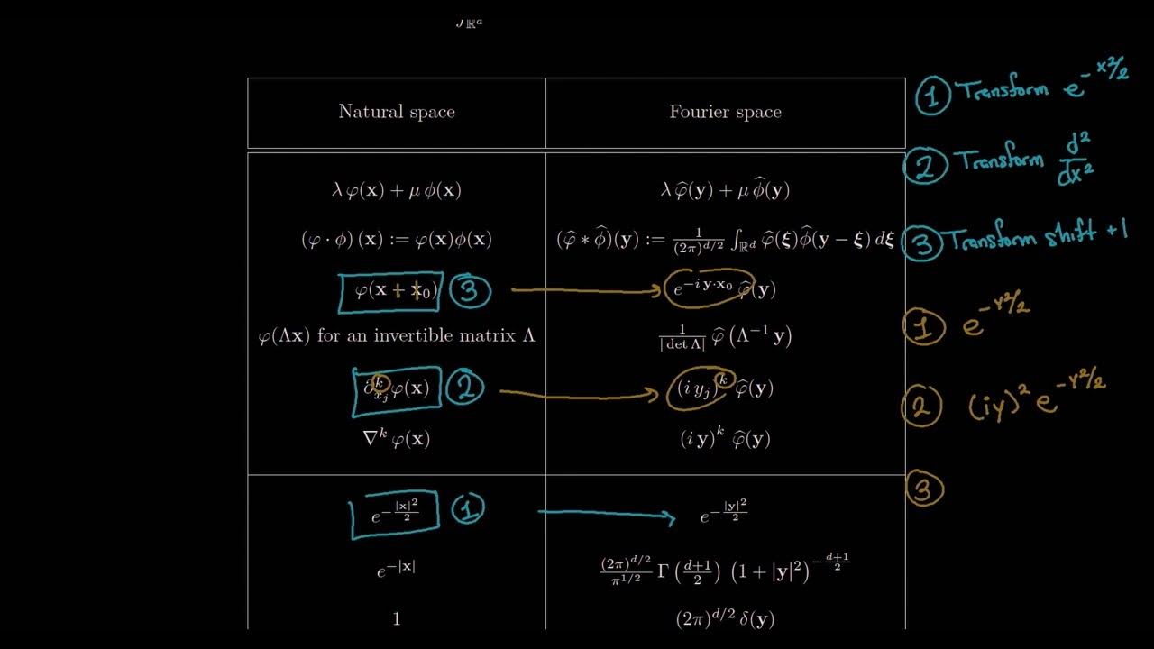 Computing Fourier transforms - YouTube
