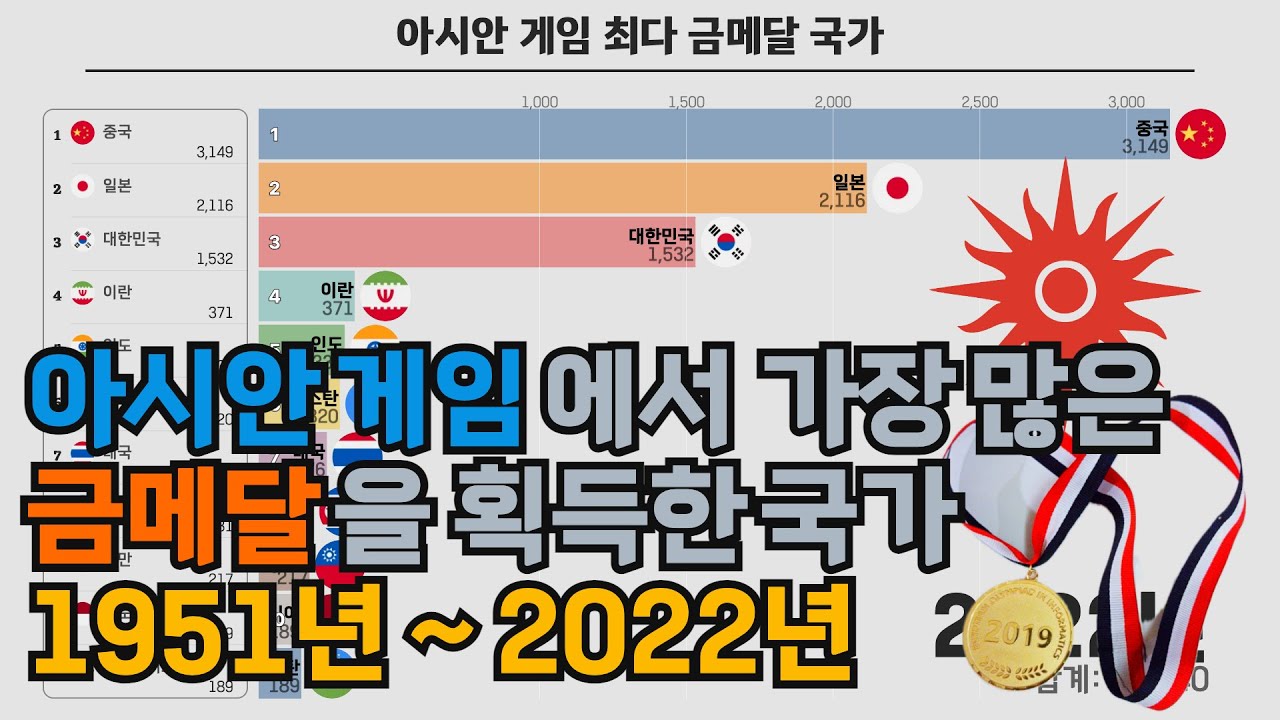 아시안 게임에서 가장 많은 금메달을 획득한 국가 1951년 ~ 2022년 - YouTube