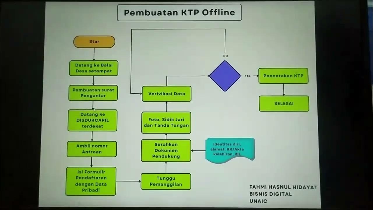 FLOWCHART PEMBUATAN KTP SECARA OFFLINE - YouTube